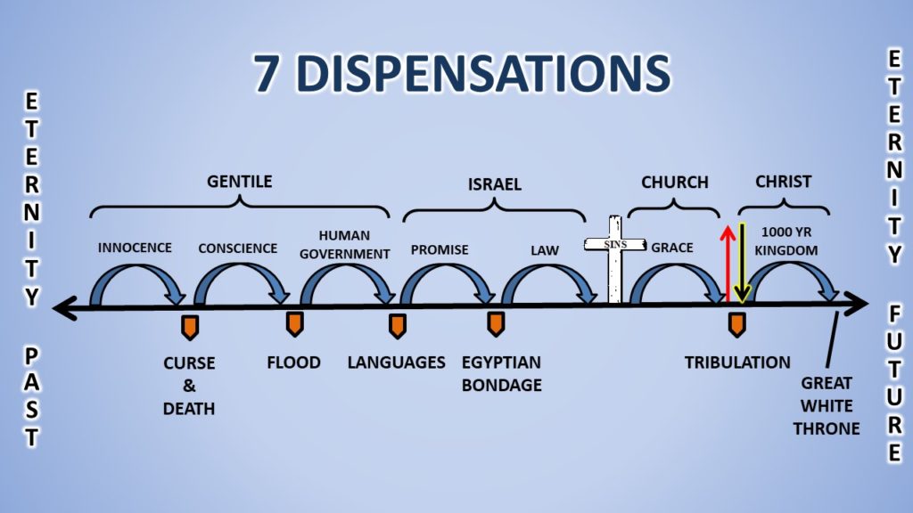 Dispensation Chart - Truth Rightly Divided